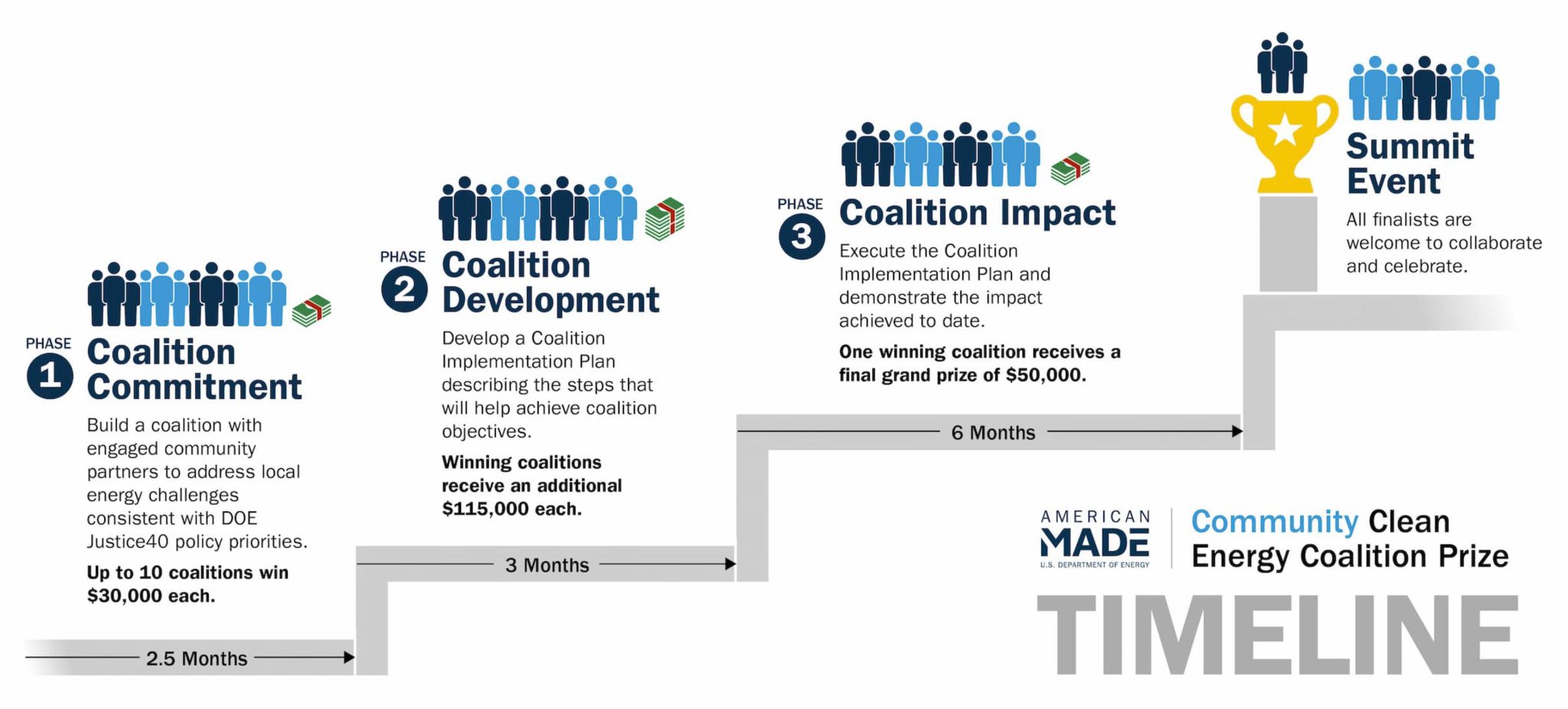 Community Clean Energy Coalition Prize - Learn More