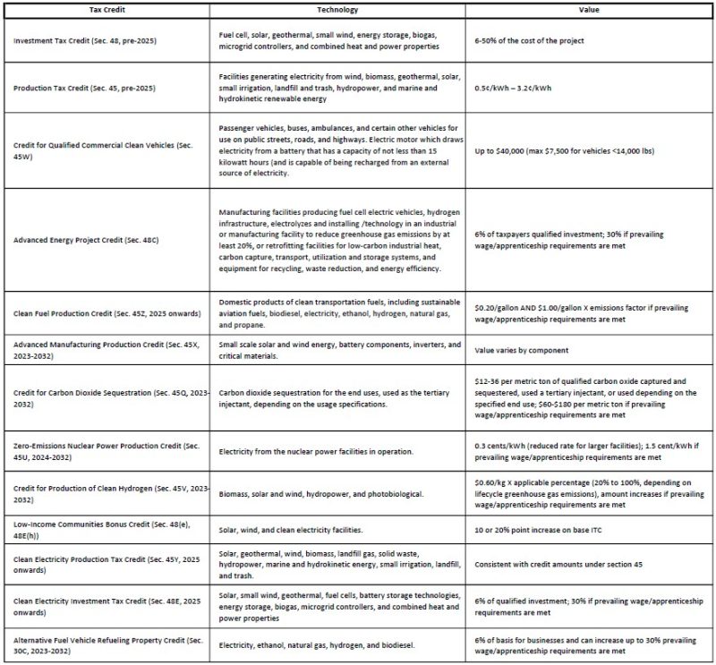 Insight into Direct Pay for Clean Energy Tax Credits